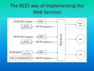 Soa 11 representational state transfer rest | PPT