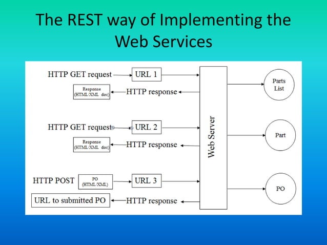 Soa 11 representational state transfer rest | PPT