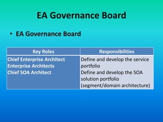 Soa 19 soa governance teams | PPT