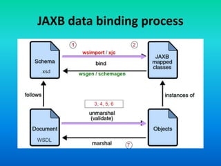 Soa 29 jaxb data binding | PPT