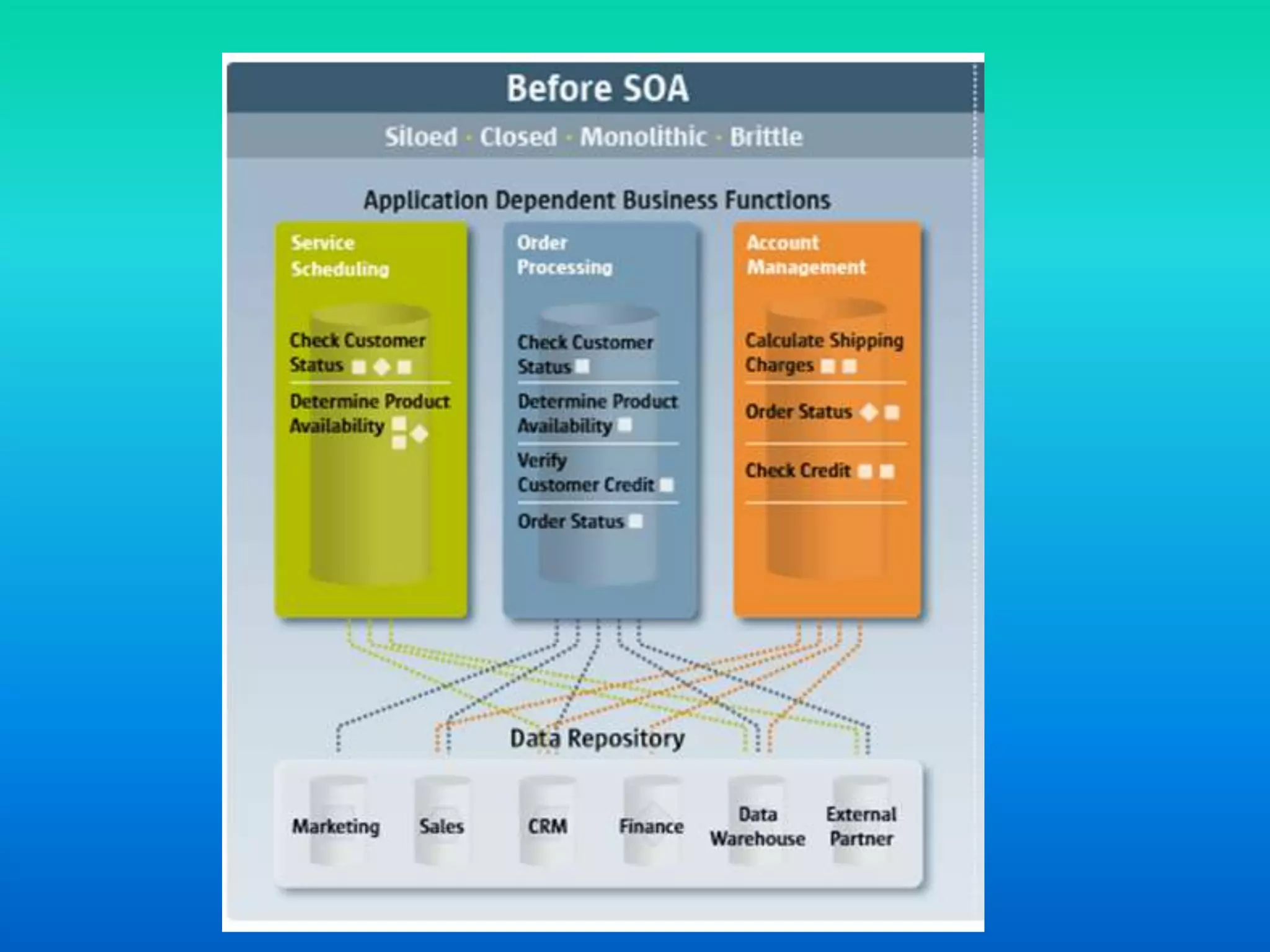 Soa 3 why the software world adopted soa | PPT