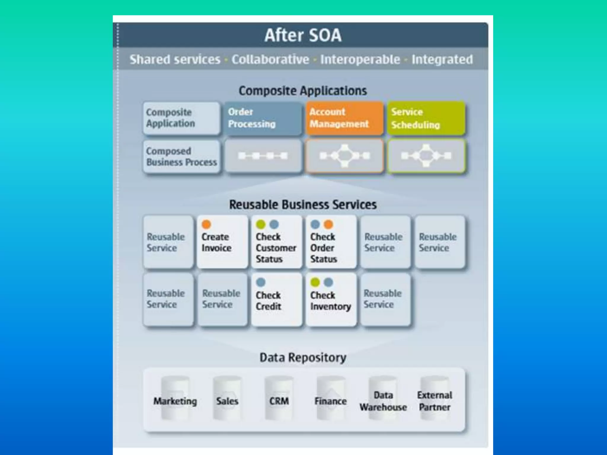 Soa 3 why the software world adopted soa | PPT