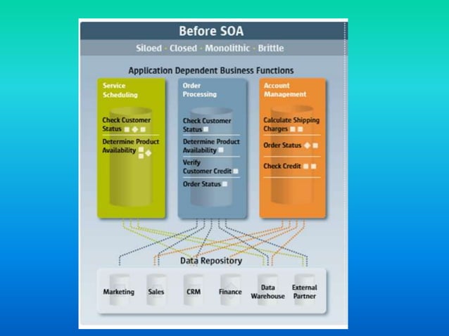Soa 3 why the software world adopted soa | PPT