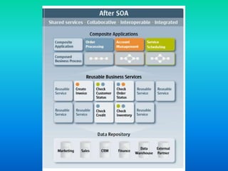 Soa 3 why the software world adopted soa | PPT