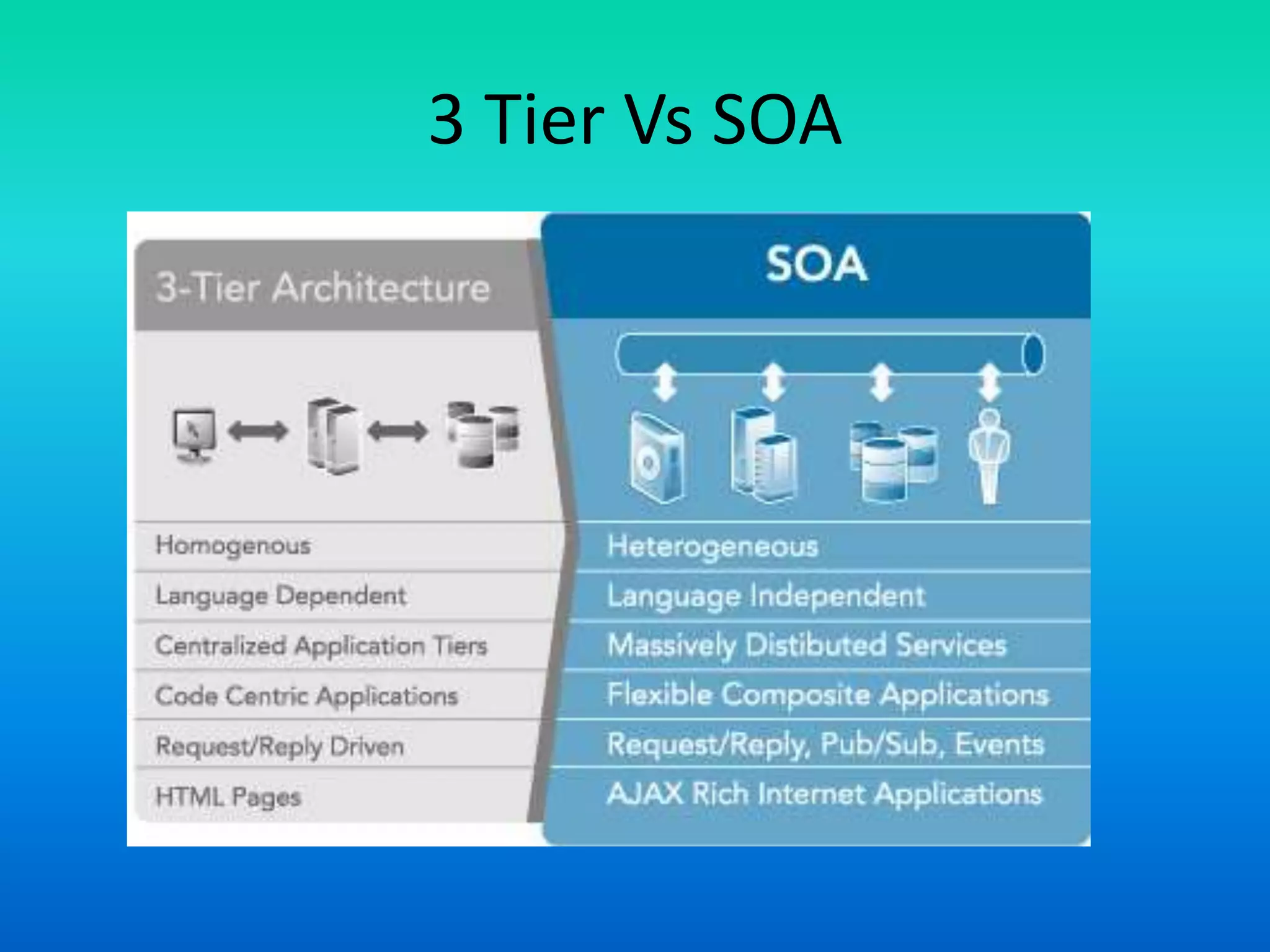 Soa 4 soa evolution | PPT