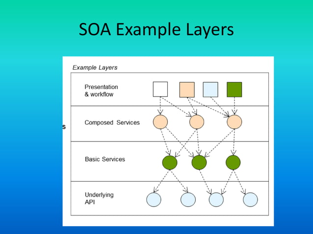 Soa 4 soa evolution | PPT