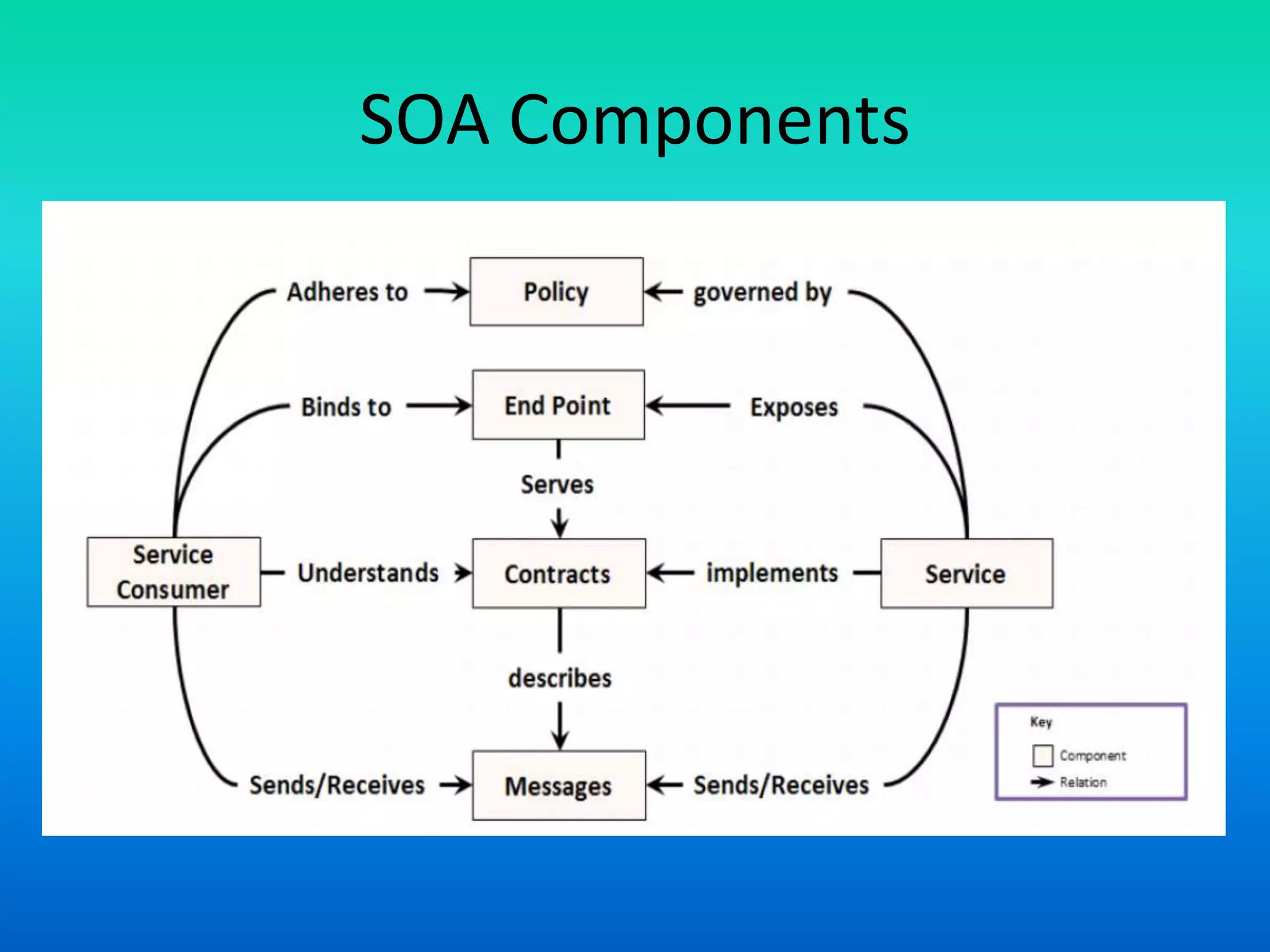 Soa 6 service architecture components | PPT