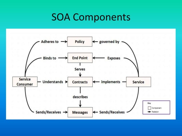 Soa 6 service architecture components | PPT