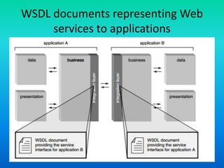 Soa 9 soa technologies wsdl | PPTX