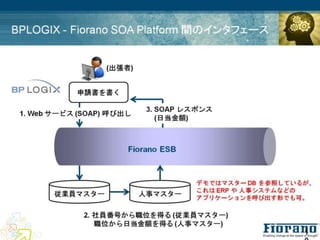 ヒューマンワークフローとSOA 基盤の連携 (BPLOGIX + Fiorano SOA Platform) | PPT