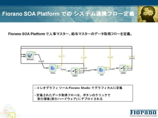 ヒューマンワークフローとSOA 基盤の連携 (BPLOGIX + Fiorano SOA Platform) | PPT