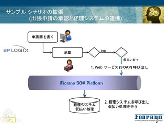 ヒューマンワークフローとSOA 基盤の連携 (BPLOGIX + Fiorano SOA Platform) | PPTX