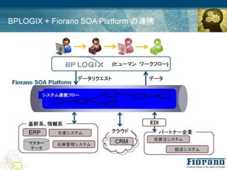 ヒューマンワークフローとSOA 基盤の連携 (BPLOGIX + Fiorano SOA Platform) | PPTX