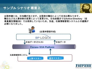 ヒューマンワークフローとSOA 基盤の連携 (BPLOGIX + Fiorano SOA Platform) | PPTX