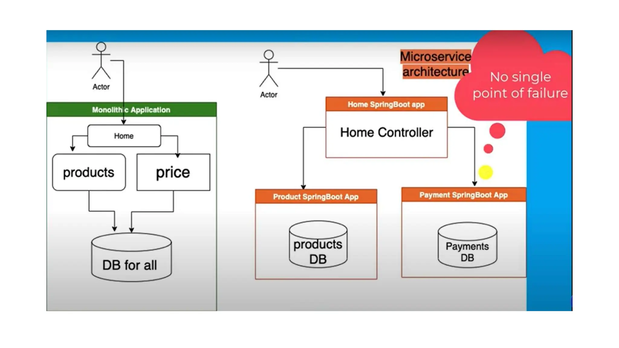 Soa And Monolith Architecture Micro Servicespptx