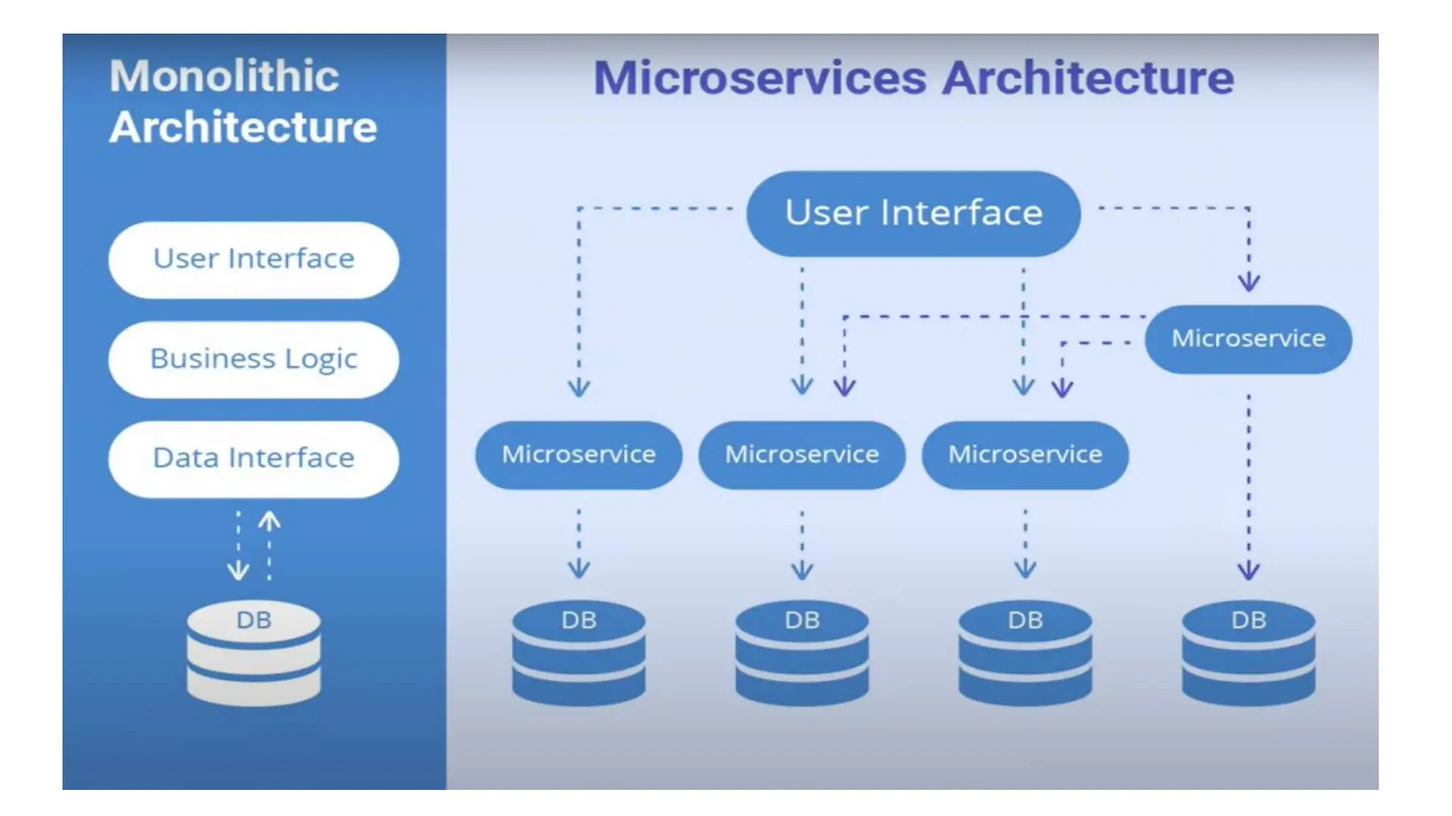 SOA and Monolith Architecture - Micro Services.pptx | Computing | Technology & Computing