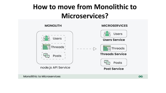 SOA and Monolith Architecture - Micro Services.pptx | Computing | Technology & Computing