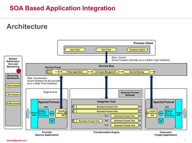 Soa Based Integration | PPT