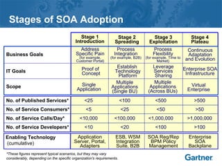 Soa best practice | PDF