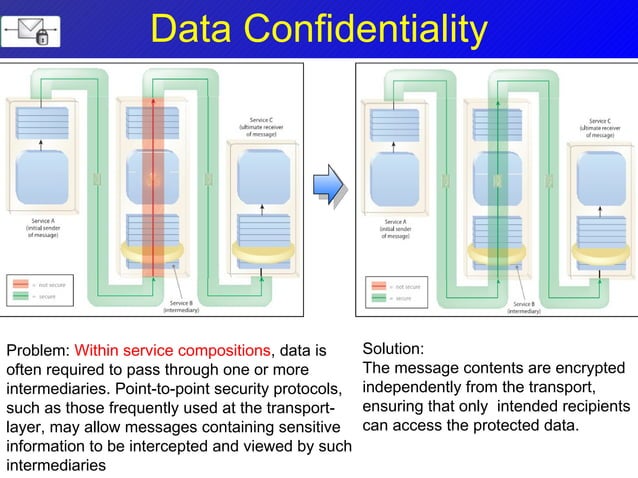 Soa design pattern | PPT | Information Services Industry | Industries