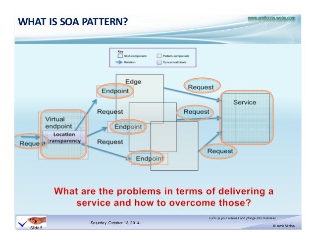 SOA DESIGN PATTERNS A COMPREHENSIVE COURSE SOA DESIGN PATTERNS A COMPREHENSIVE COURSE
