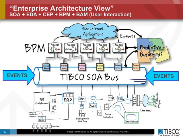 Event Driven Architecture (EDA), November 2, 2006 | PPT