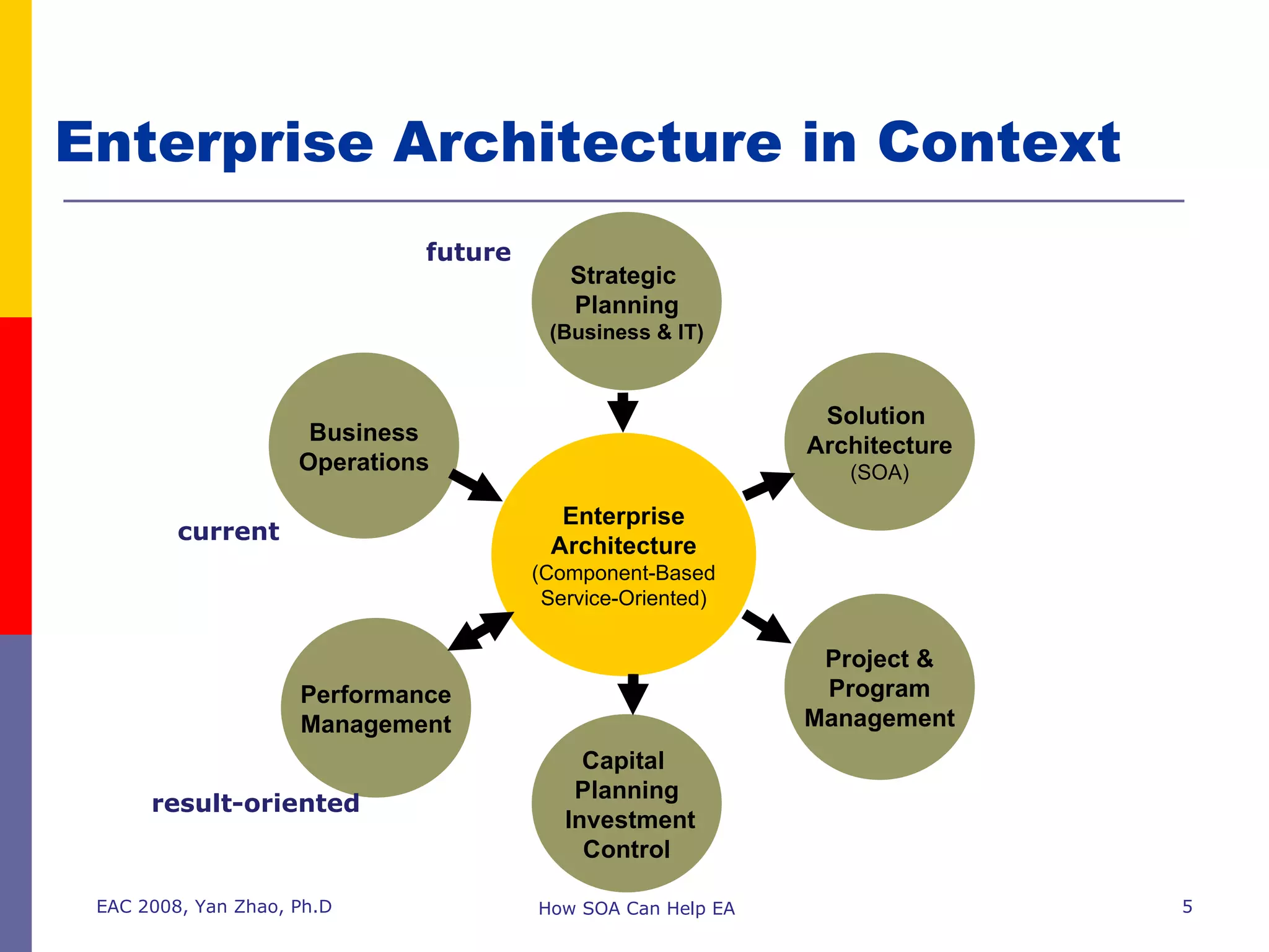SOA for Enterprise Architecture | PPT