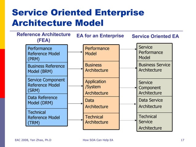 SOA for Enterprise Architecture | PPT | Cloud Computing | Internet