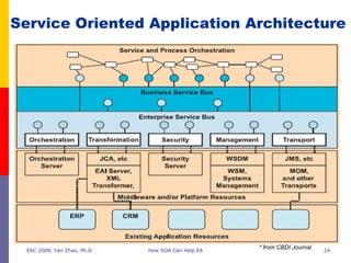 SOA for Enterprise Architecture | PPT