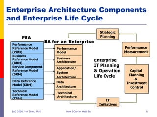 SOA for Enterprise Architecture | PPT