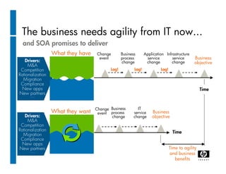 Business Results: Get there faster with SOA Governance | PDF | Computer Software and ...