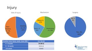 Psychological Impact of hand Injuries | PPTX