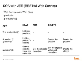 Soa implementation styles | PPT