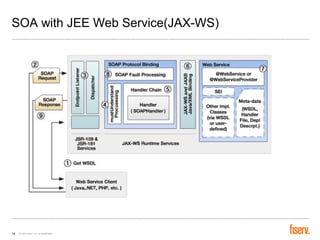 Soa implementation styles | PPT