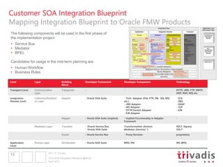 SOA Integration Blueprint with Oracle SOA Suite | PDF | Information ...