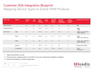 SOA Integration Blueprint with Oracle SOA Suite | PDF | Information ...