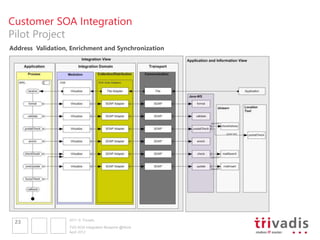 SOA Integration Blueprint with Oracle SOA Suite | PDF | Information ...
