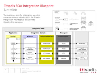 SOA Integration Blueprint with Oracle SOA Suite | PDF | Information ...