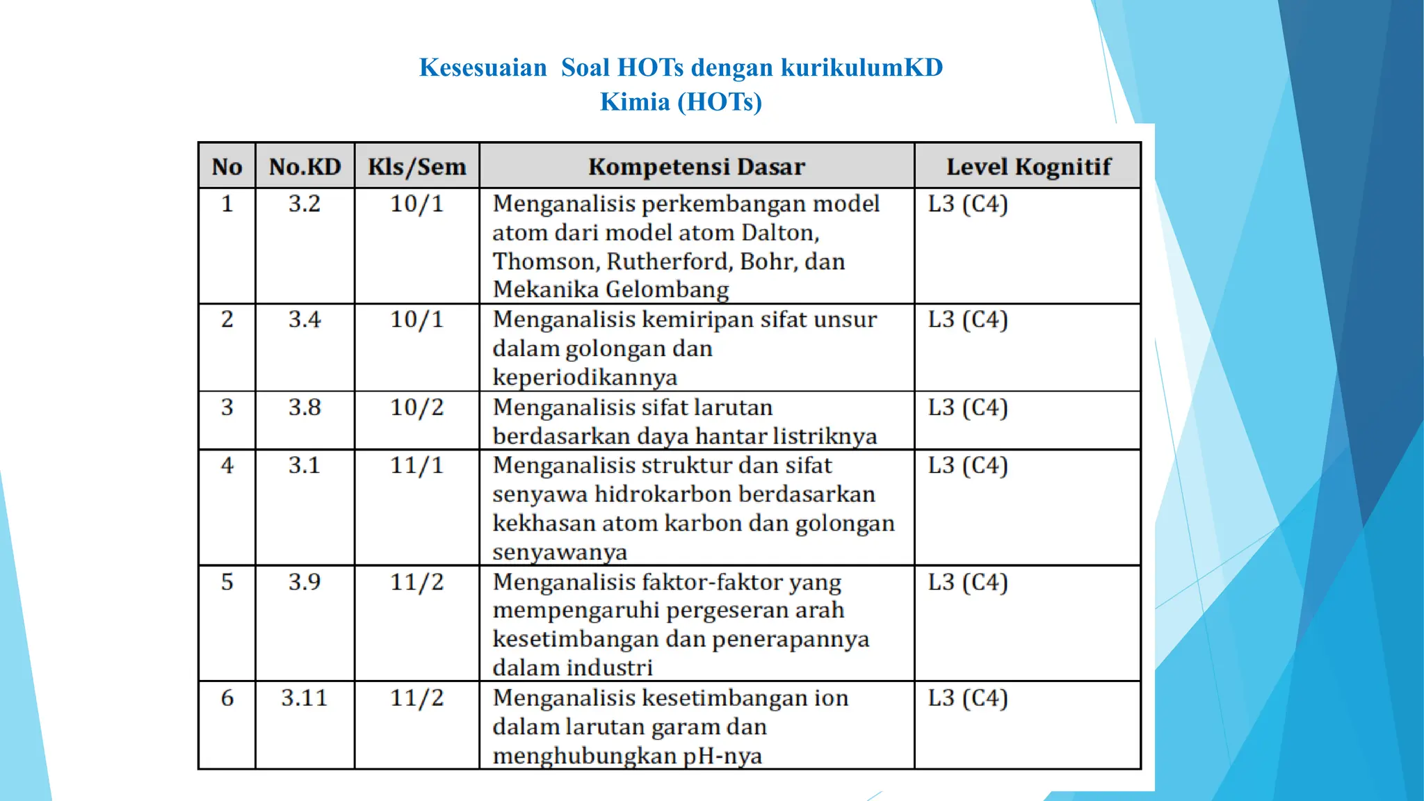 Pengenalan soal soal tipe HOTS higher order thinking skills | PDF