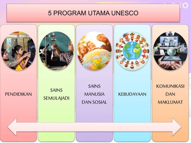 Aplikasi 4 tonggak pendidikan UNESCO dalam melengkapkan diri sebagai guru yang berinformasi dan ...