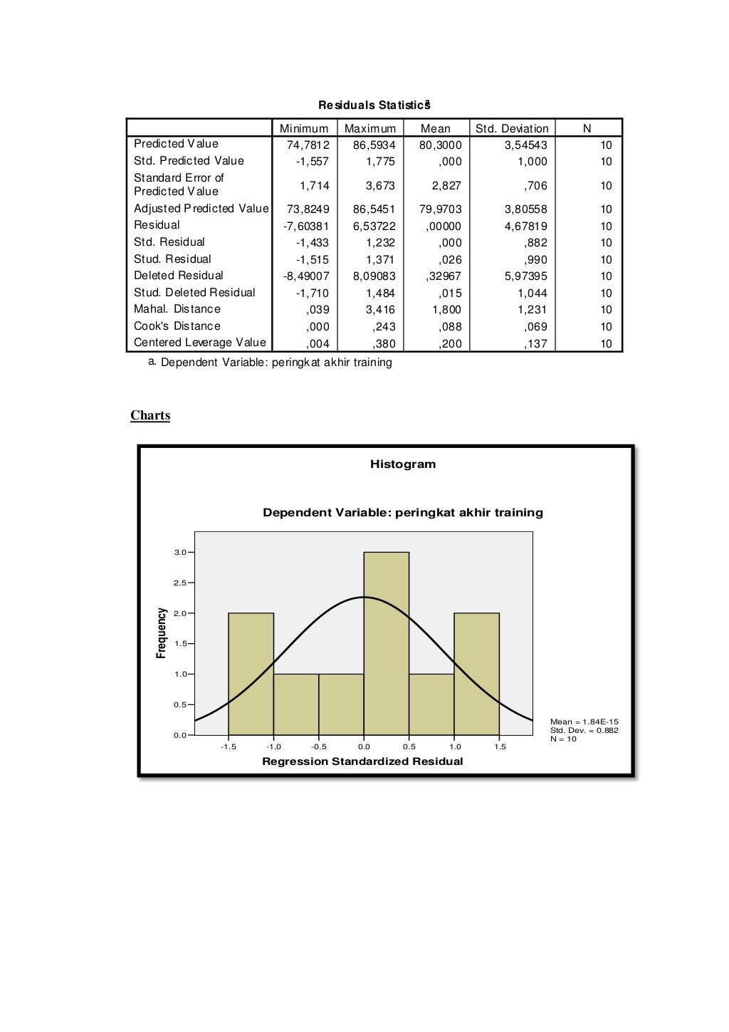 Contoh Soal, Hasil Olahan dan Interpretasi Hasil Olahan SPSS
