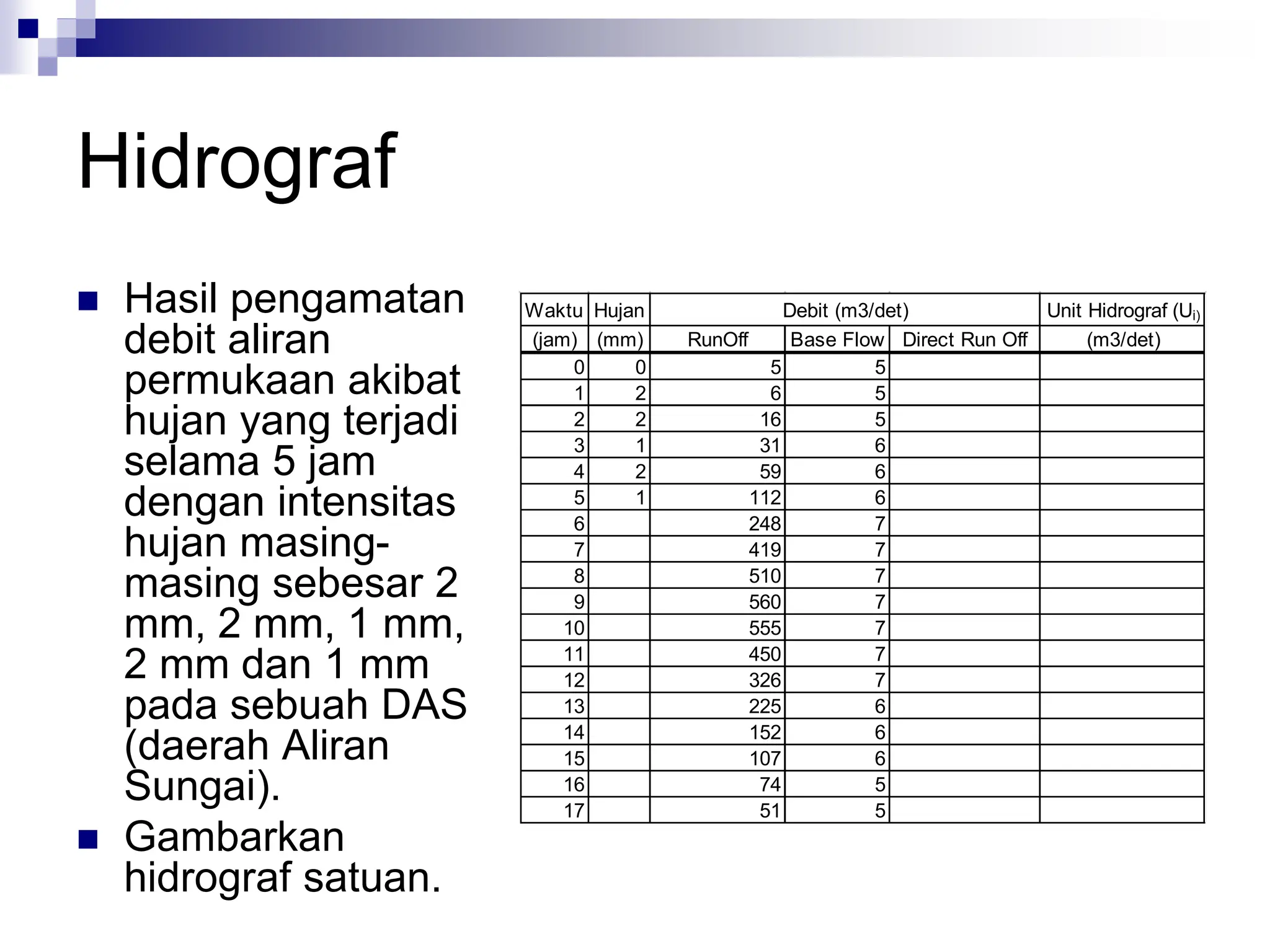 Soal tugas untuk perhitungan Hidrograf Satuan.ppt