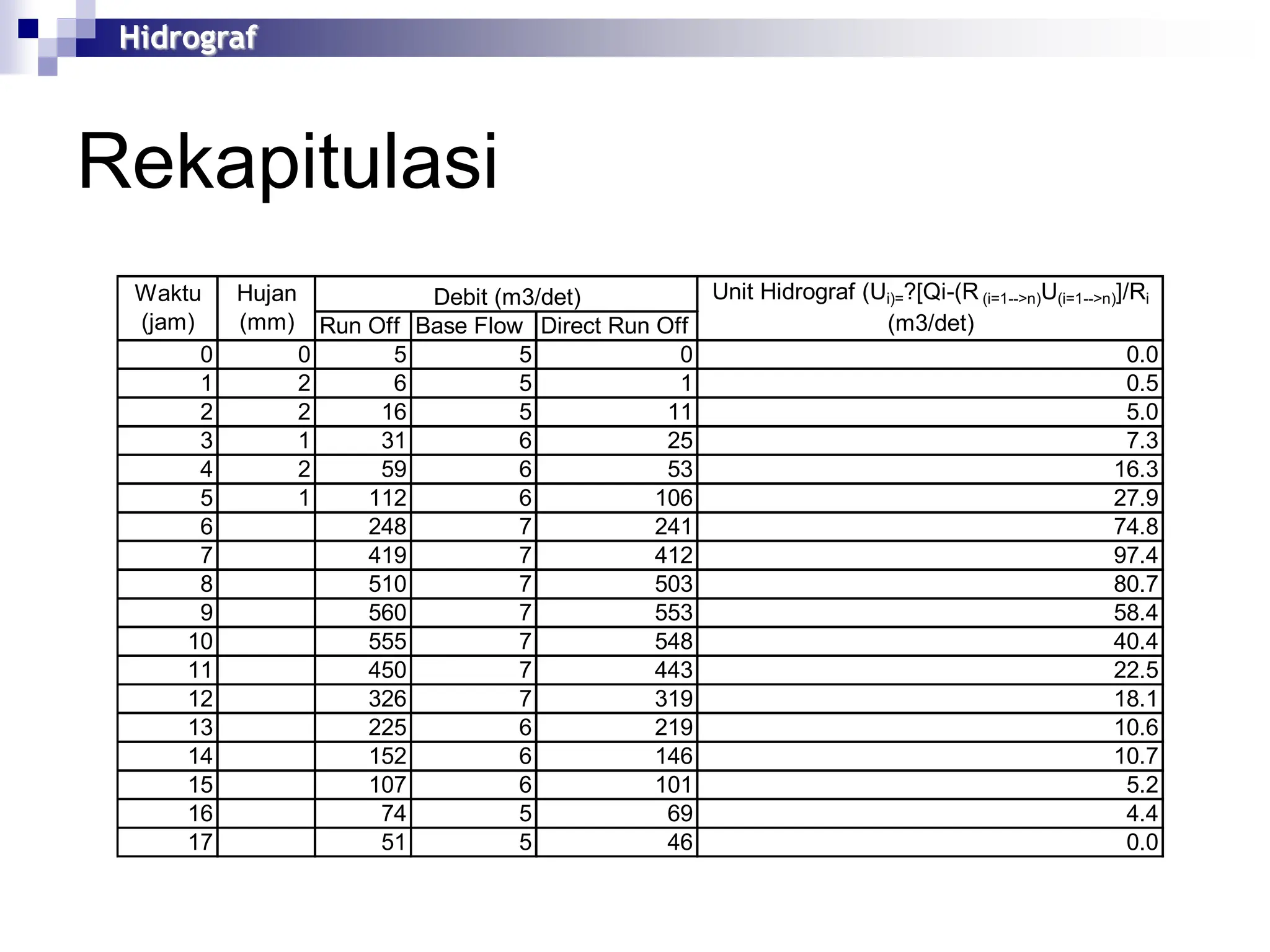Soal tugas untuk perhitungan Hidrograf Satuan.ppt