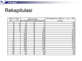 Soal tugas untuk perhitungan Hidrograf Satuan.ppt