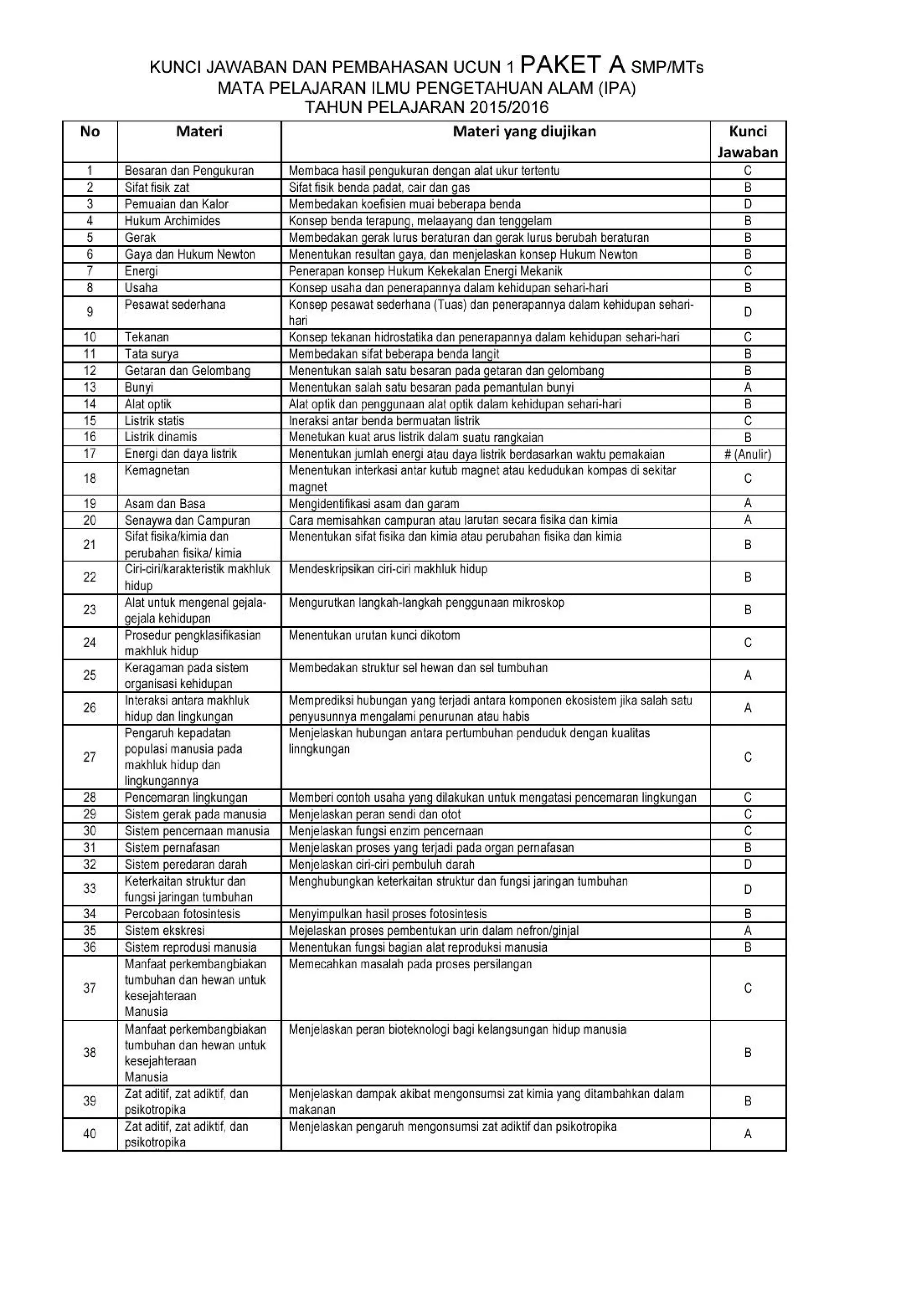 Soal latihan un ipa | PDF