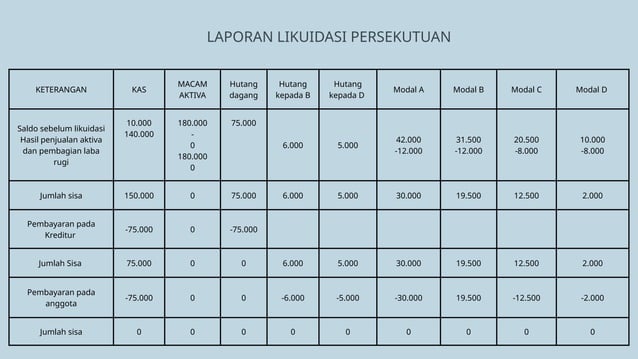 Soal likuidasi persekutuan sederhana pada persekutuan | PPTX