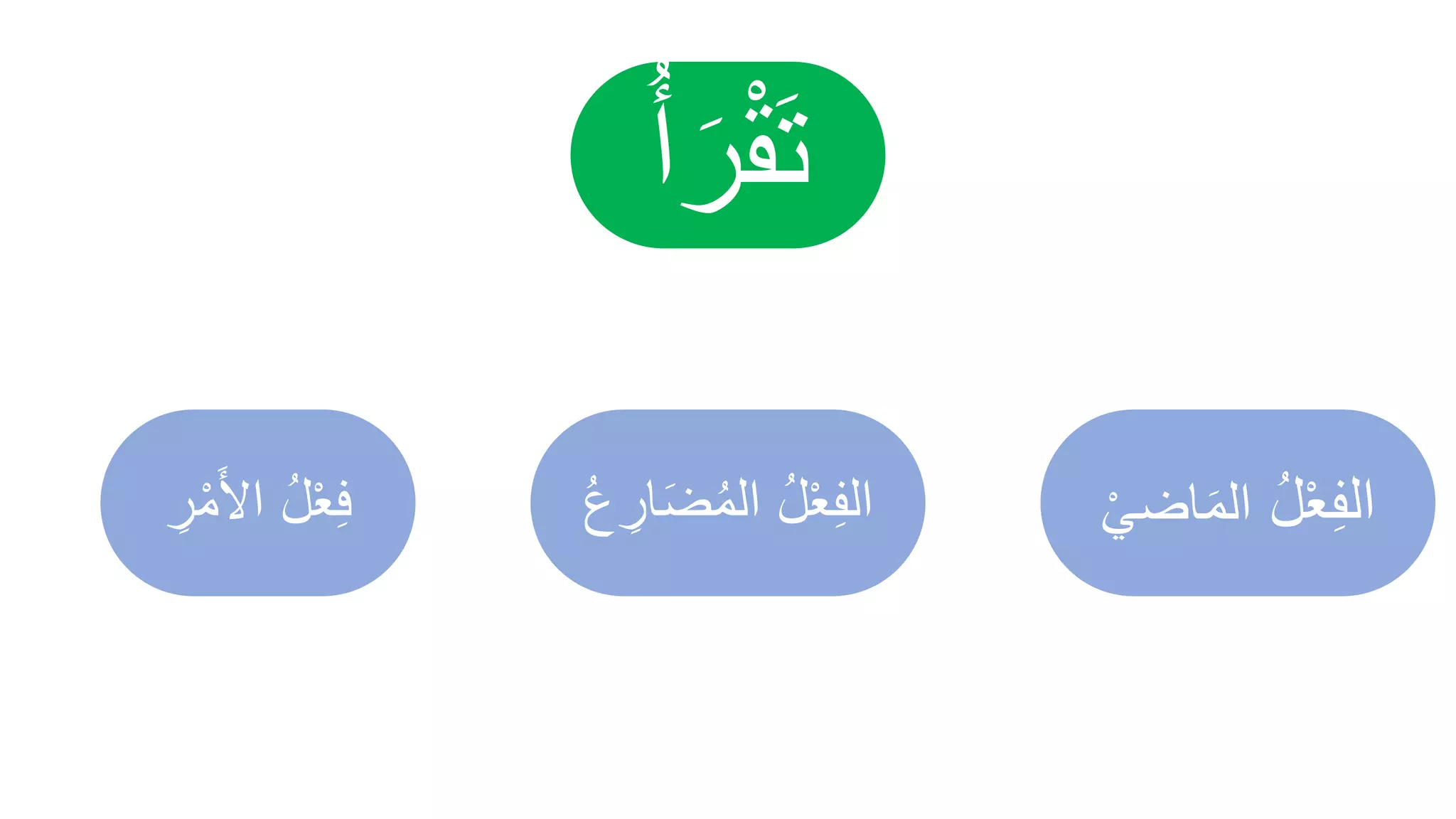 Soal macam fiil basa arab | PPT