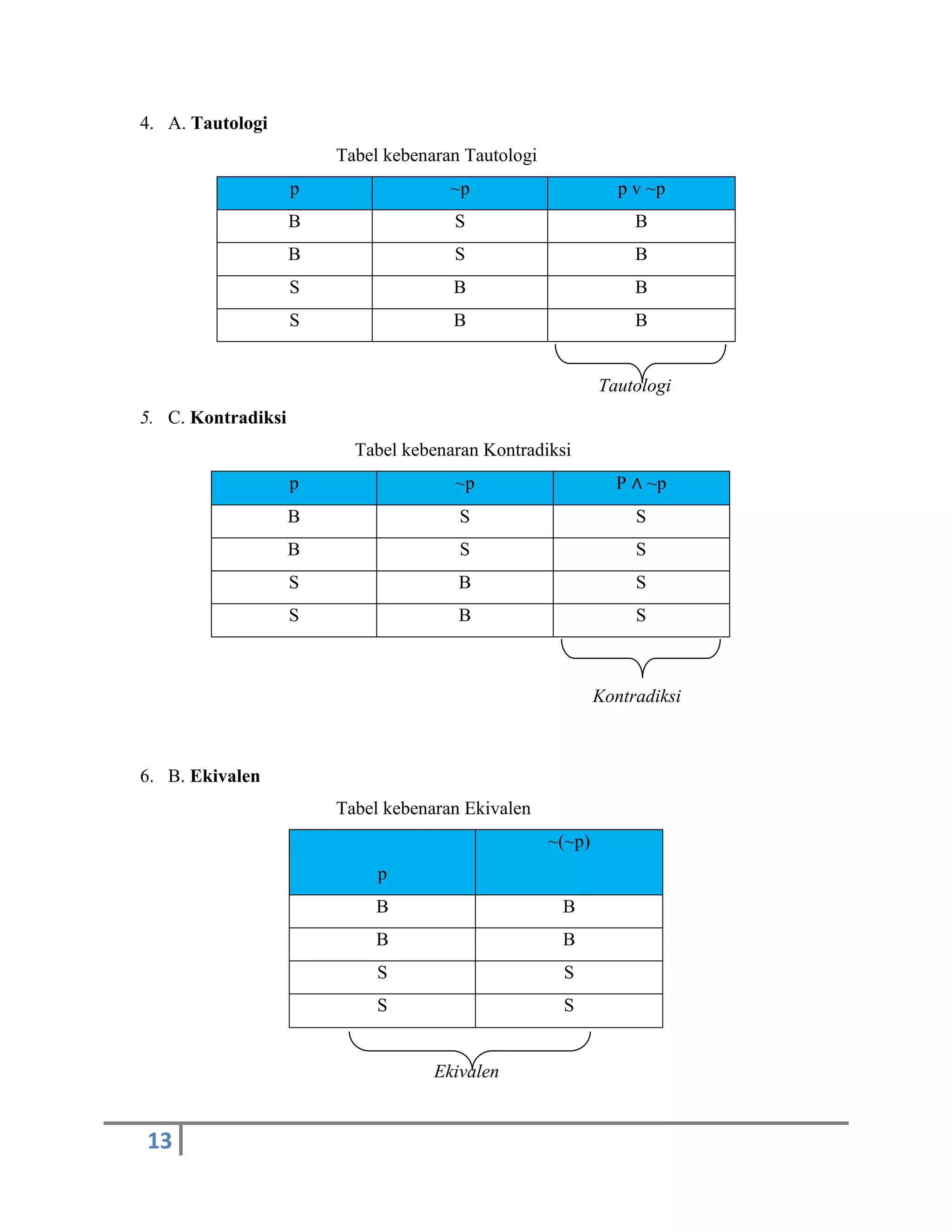 Soal pilihan ganda tautologi, ekivalen dan kontradiksi | DOCX