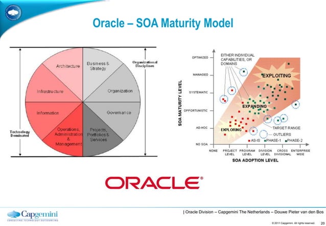 SOA Maturity Models | PPT