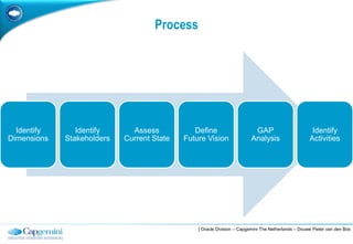 SOA Maturity Models | PPT
